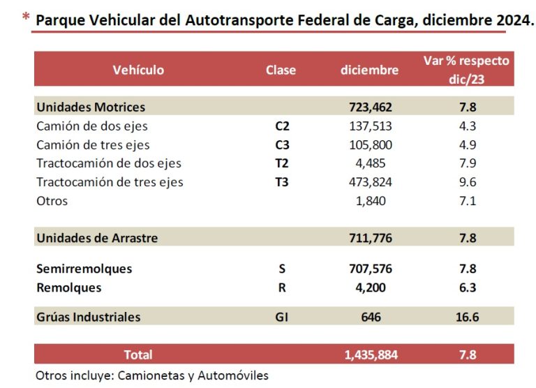 Parque vehicular de camiones creció 7.8% en 2024 – Indicador Automotriz
